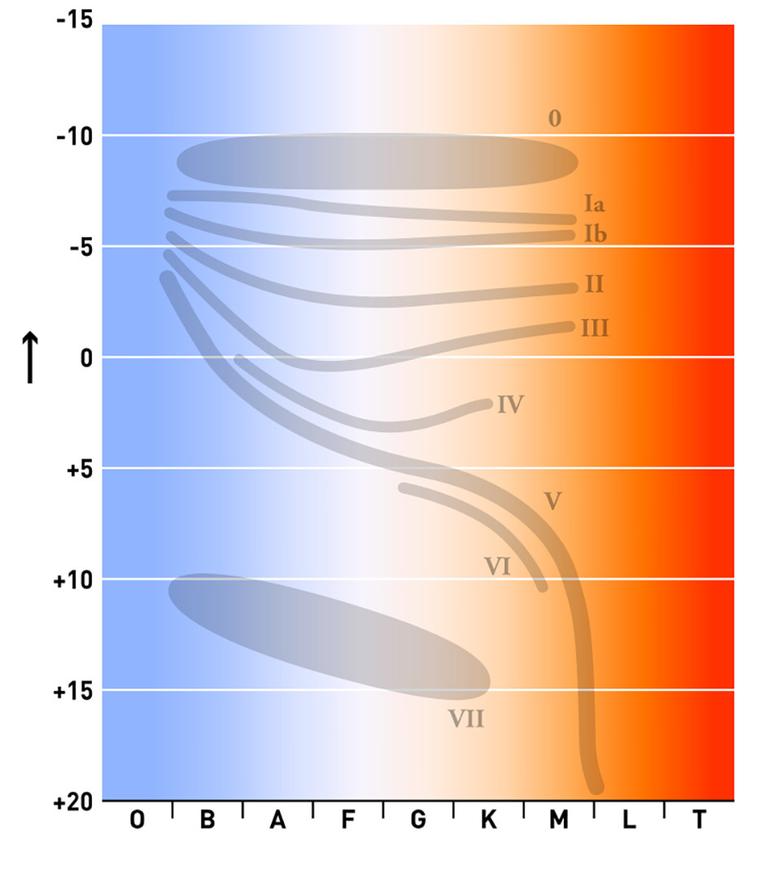 Hertzsprung-Russell (H-R) Diagram | KÜRE Encyclopedia